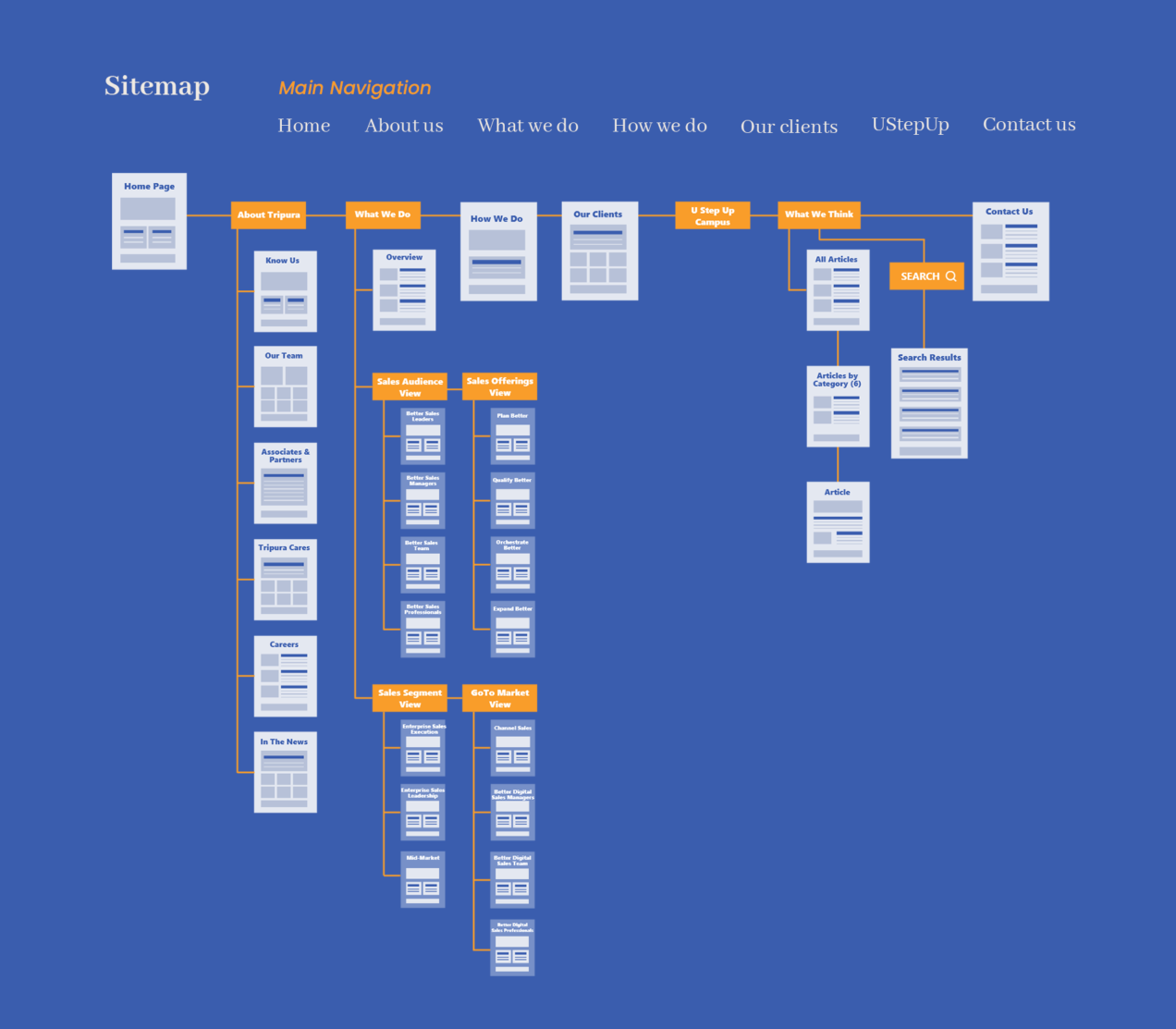 Our website design process explained - The strategy
